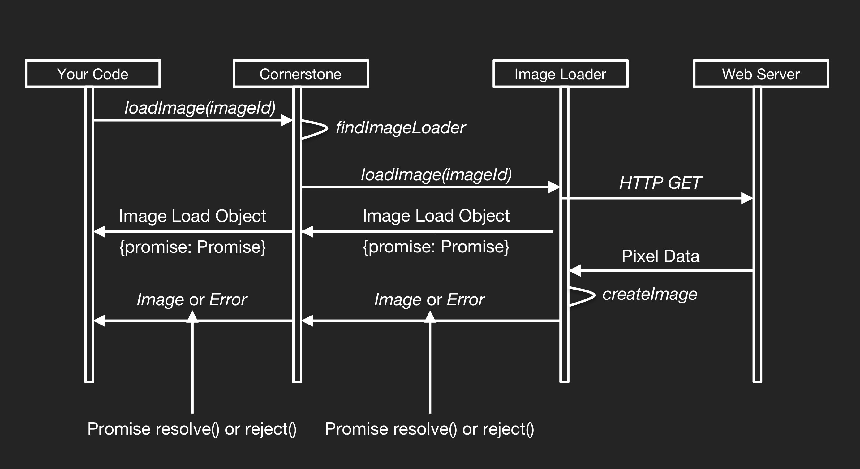 Image Loaders Cornerstone 